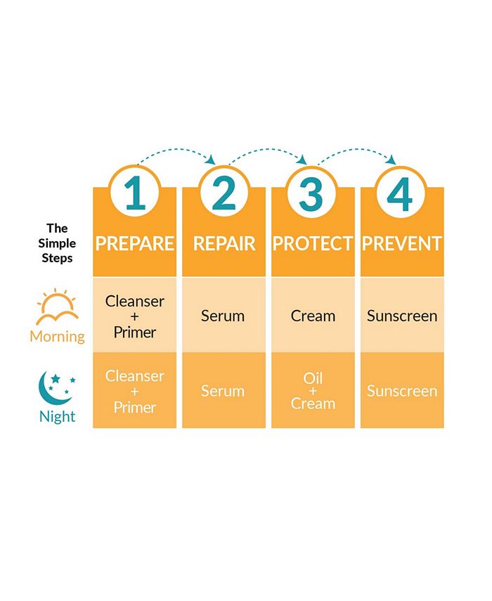 C2 California Clean C2 Skin Transformation Starter Kit, 15ml (A $280 ...