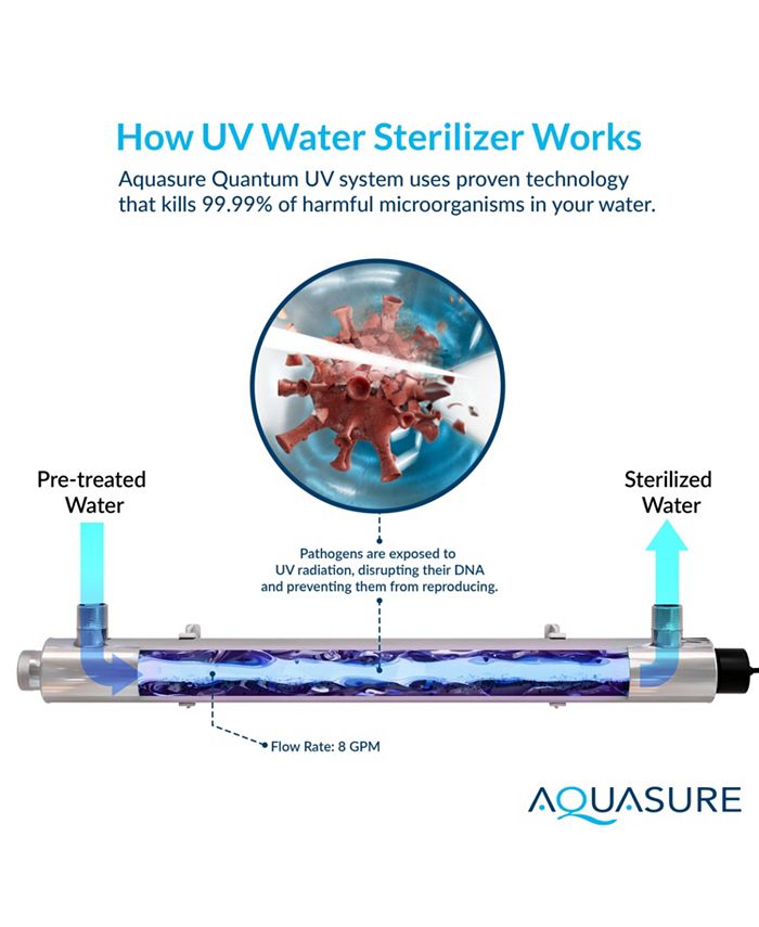 Aquasure Quantum Series | 8 GPM Ultraviolet UV-C Light Water Sterilizer ...